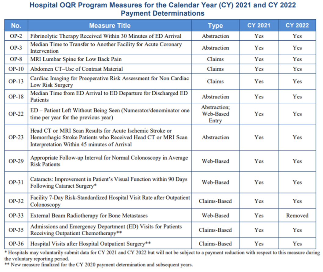Exploring the 2022 Updates to the Hospital Outpatient Quality Reporting ...
