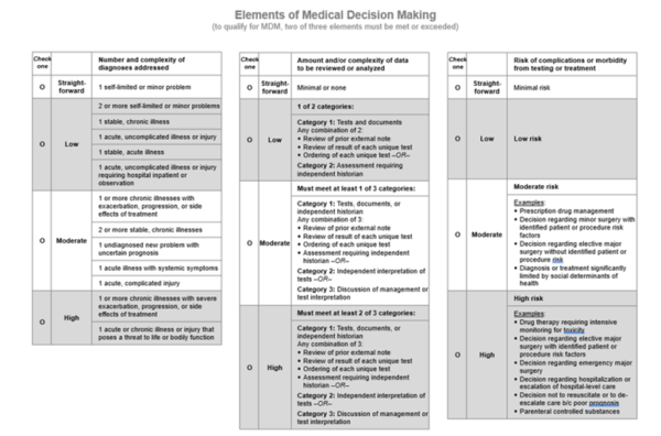 A Tool to Help Set Evaluation and Management (E&M) Levels of Service – ICD10monitor