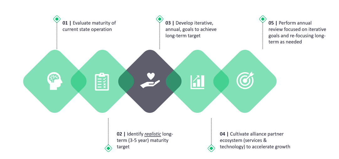 The RCM Maturity Framework, Part Three: The Four Stages of Maturity ...
